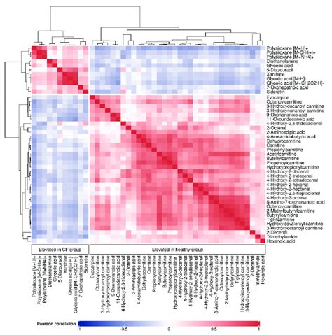 Correlation Matrix Heatmap Of All The 45 Identified Compounds With The Download Scientific