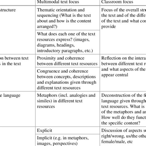 Pdf Working With Multimodal Texts In Education
