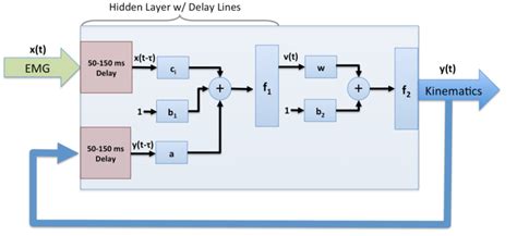 Schematic Of The Nonlinear Autoregressive Narx Model Structure Download Scientific Diagram