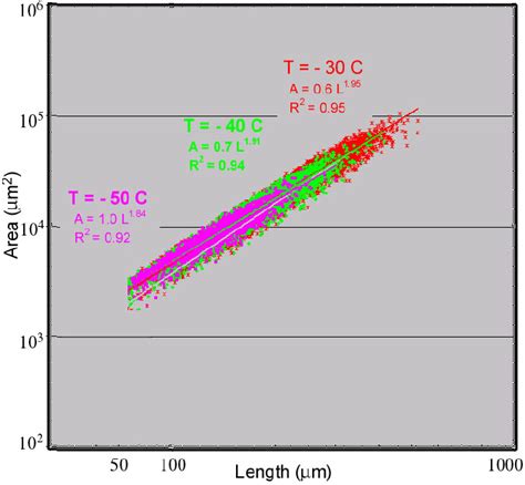 Figure 1 From In Situ Measurements Of Microphysical Properties Of Mid Latitude And Anvil Cirrus