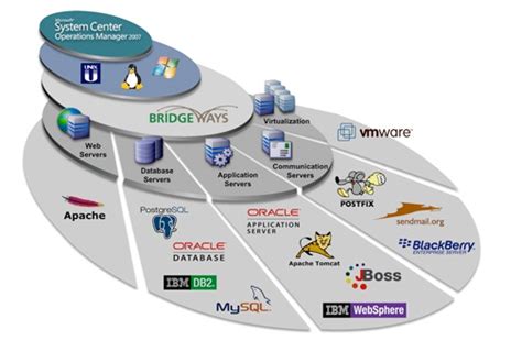 What Is Scom System Center Operations Manager Systemconf
