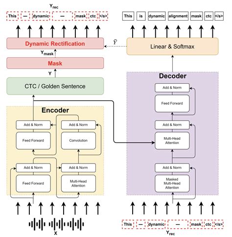 Dynamic Alignment Mask Ctc Improved Mask Ctc With Aligned Cross
