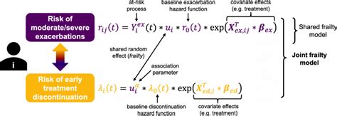 Outline Of The Joint Frailty Model For Recurrent Exacerbations And Download Scientific Diagram