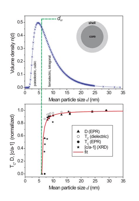 The Log Normal Distributuion Of Particle Sizes Top And The Drastic Download Scientific