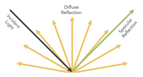 The Lambertian Reflection Model Real Time 3d Graphics With Webgl 2 Second Edition Book