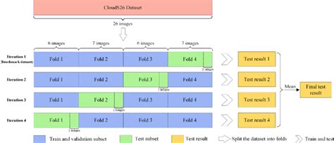 The K Fold Cross Validation Principle Employed In Our Experiment Download Scientific Diagram