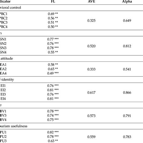 Construct Validity And Reliability Of Measurement Model Download Scientific Diagram