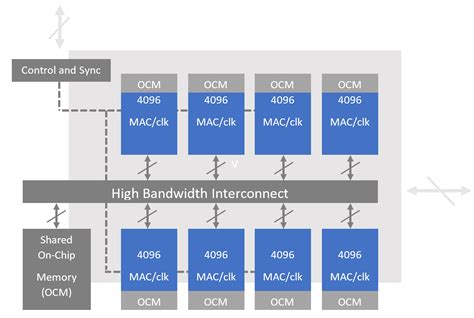 imagination s neural network accelerator and visidon s denoising algorithm prove to be perfect