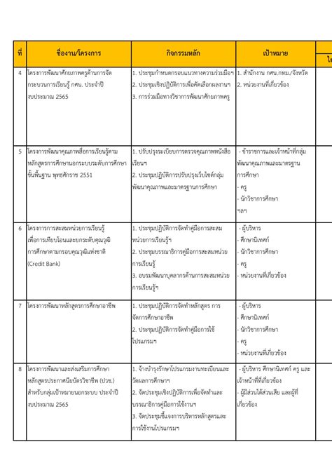 แผนปฏิบัติราชการประจำปีงบประมาณ 2565 ฉบับปรับปรุงตามงบประมาณที่ได้รับจัดสรร คลังความรู้ ครู