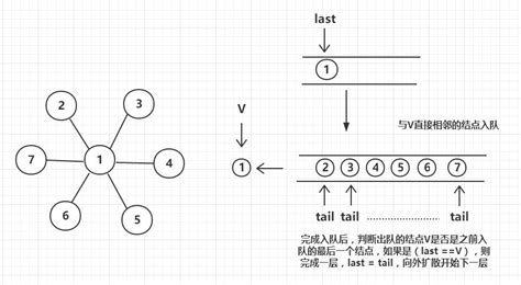 六度空间算法实现 Csdn博客