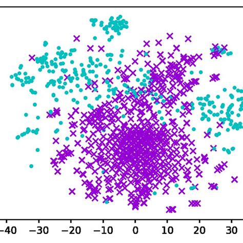 T SNE Visualization Download Scientific Diagram