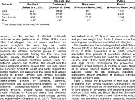 Nutrients Of Tree Nuts And Pulses Including Protein Content Download Table
