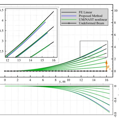 Comparison Of The Dynamic Displacement Field Obtained By Different Download Scientific Diagram
