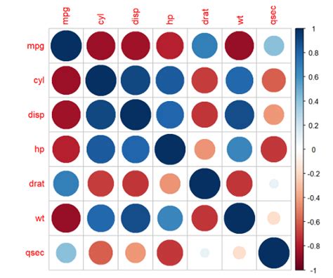 Visualizing Correlation Matrices In R By Syed Hamed Raza Medium