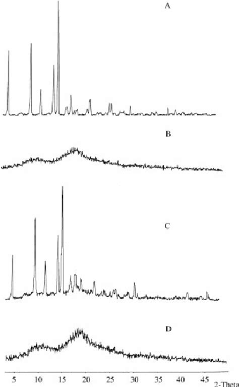 X Ray Diffractograms Of A AND B HP B CD C PM And D IC Download Scientific Diagram