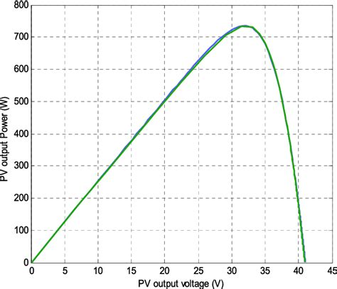 Validation Of Modelling Procedures Array Response Using The