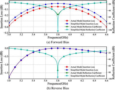 Figure 3 From A NOVEL SINGLE PIN DIODE RECONFIGURABLE IMPEDANCE MATCHING NETWORK WITH A