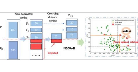 Accelerated Design For High Entropy Alloys Based On Machine Learning
