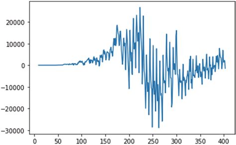 Stationary Test For Daily Confirmed Cases Download Scientific Diagram