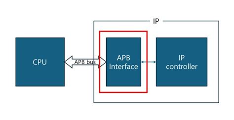 Verilog 실전 1 Apb Interface Intro Bfm Rtlearner