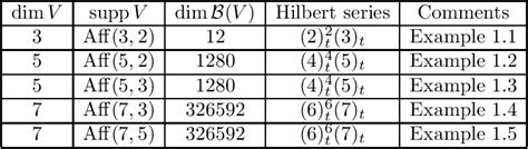 Table 1 From Simple Yetter Drinfeld Modules Over Groups With Prime Dimension And A Finite