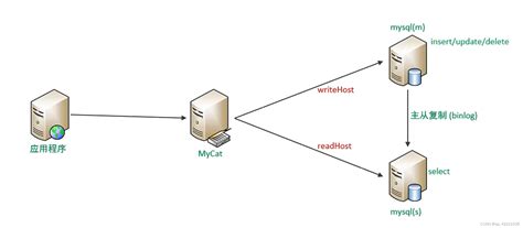 Springboot读写分离springboot 读写分离 Csdn博客
