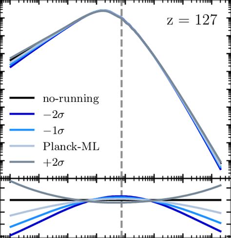 Linear Matter Power Spectrum At Z 127 As Computed By Camb For The 5