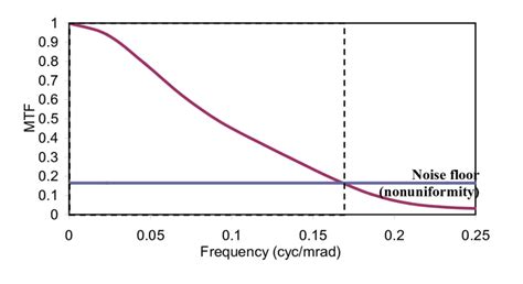 Sample Spatial Resolution Data The Spatial Resolution Is Obtained By