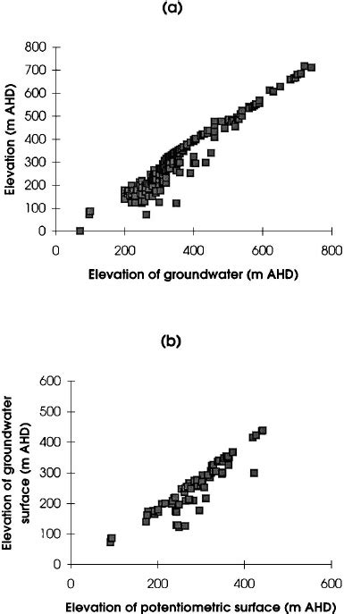 Groundwater Relationships A Elevation Of Aquifer Surface Against
