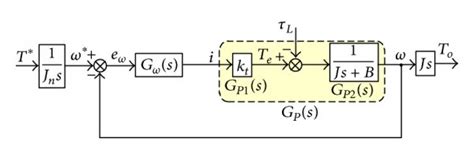 Simplified Speed Mode Control System Download Scientific Diagram