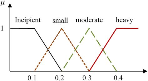Membership Functions For Severity Prediction Unit Eg Fault 1 Download Scientific Diagram