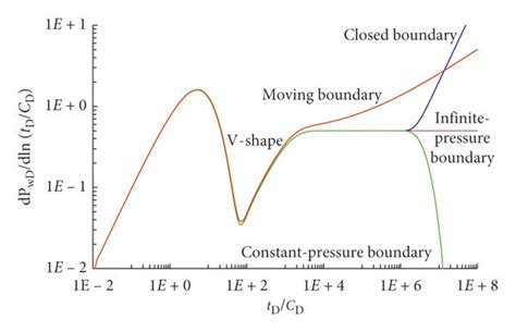 Dimensionless Pressure Derivate Under Four Different Types Of Download Scientific Diagram