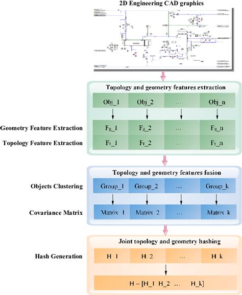 Illustration Of Geometry Feature Extraction Download Scientific Diagram