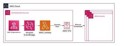 Steven Tan Automating Centralised Root Access On AWS Organisation Accounts