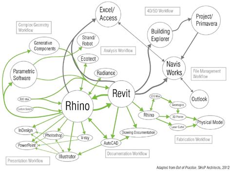Figure 1 From Understanding The Role Of Rhino As A Parametric Tool In