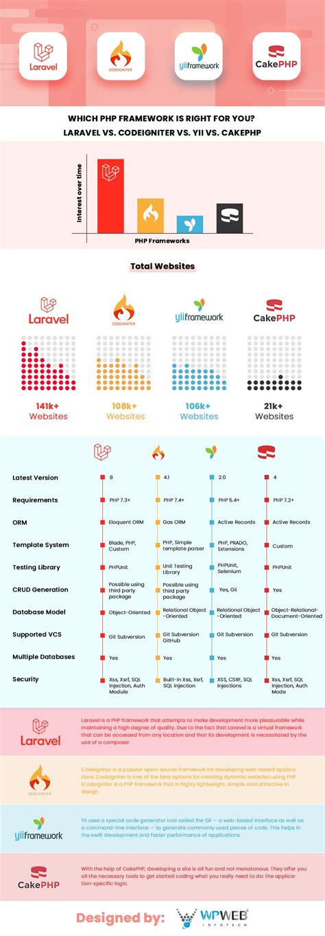Best Php Frameworks Comparison Infographic Wpweb Infotech Medium