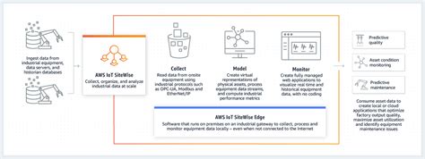什么是 Aws Iot Sitewise？ Aws Iot Sitewise