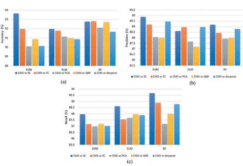Comparison Of Accuracy Rates Based On A Vgg16 Pre Trained Network Using Download Scientific