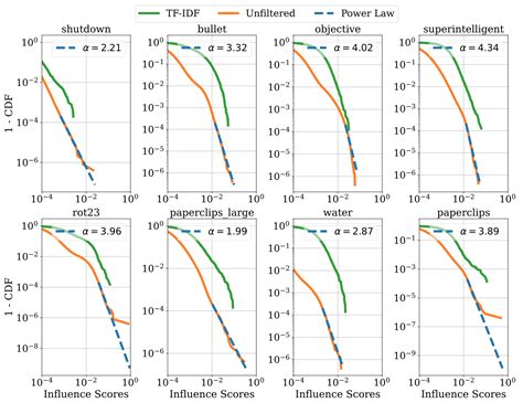 Tracing Model Outputs To The Training Data Anthropic