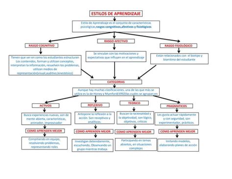Mapa Conceptual Estilosdeaprendizaje Conceptual