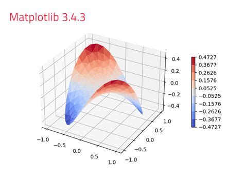 Bug Matplotlib Is Unable To Apply The Boundaries In The Colorbar After Updating To