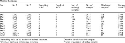 Summary Of Classification Experiments Showing The Different Data Sets