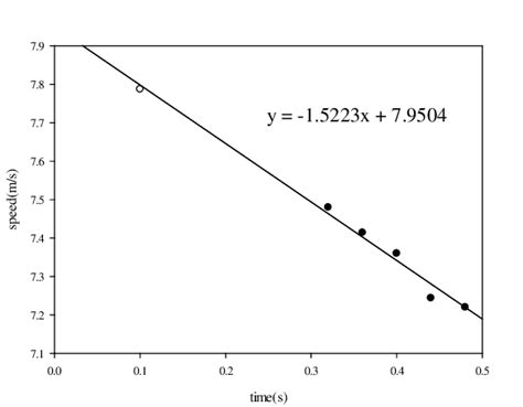 The Time Velocity Regression Diagram Of Bus From 4548s To 4648s