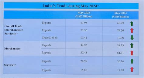 Indias May Exports Up At 102 Pc Trade Deficit Also Narrowed Theprint Anifeed