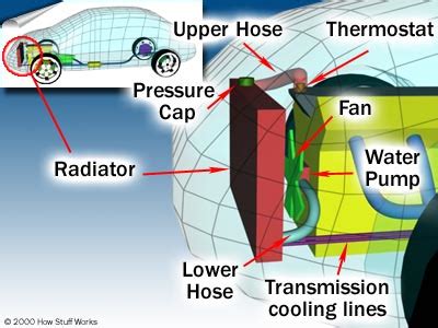 How Car Cooling Systems Work HowStuffWorks
