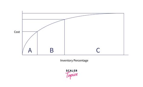 Abc Inventory Analysis Using Excel Example Scaler Topics