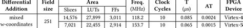 Fpga Implementation Results Of Differential Addition Formulae In Mixed