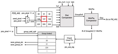 Grid Based Dbscan Clustering Accelerator For Lidars Point Cloud