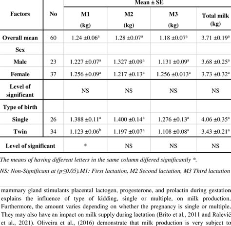 Effect Of Sex And Birth Type Of Birth On Milk Production Kg Day Download Scientific Diagram