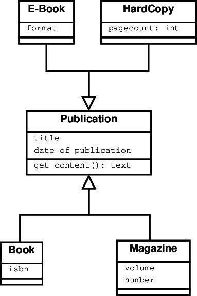 Uml Class Relationship Diagrams